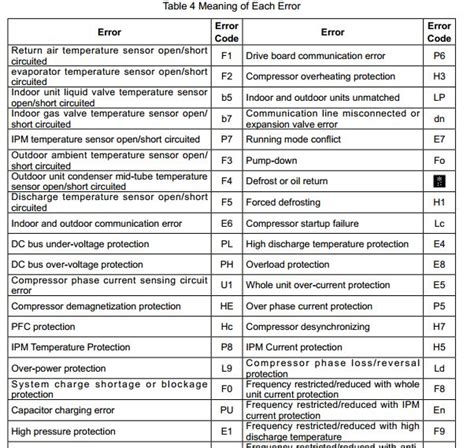 Comfortaire Ac Error Codes And Troubleshooting In