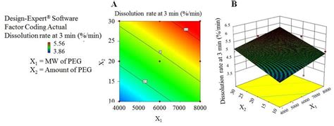 A Contour Plot And B Response Surface Plot For The Dissolution Rate