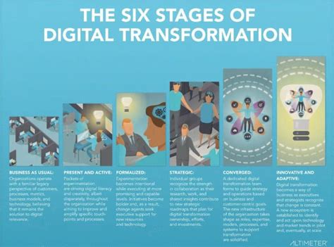 Digital Transformation In 7 Steps Simple Explanations With Tips