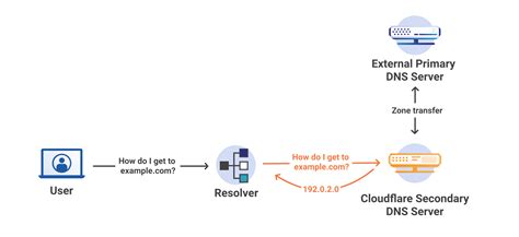 orange clouding with secondary dns
