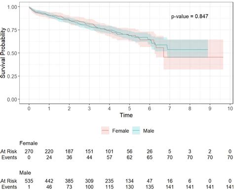 Five Year Sex Related Outcomes Of Thoracic Endovascular Aortic Repair