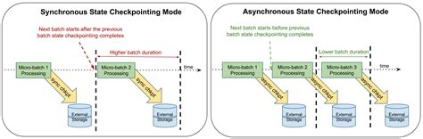 asynchronous state checkpointing for structured streaming databricks