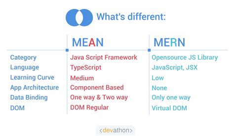 mean stack vs mern stack for full stack development