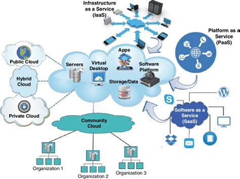 Layers Of Cloud Architecture