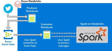 tutorial stream data into azure databricks using event hubs