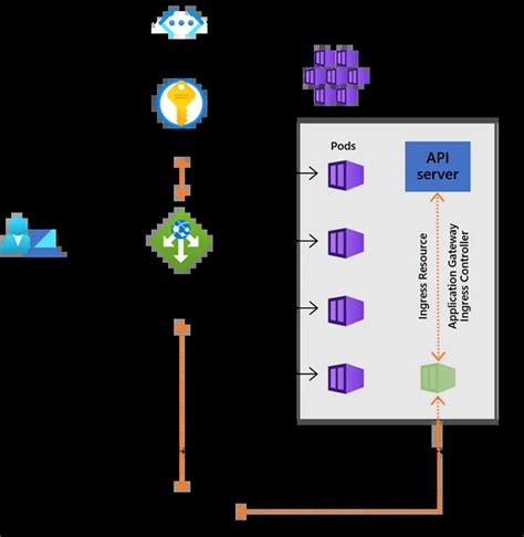 application gateway ingress controller for azure kubernetes service