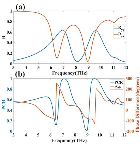 A Reflection Coefficient For The Co Polarization Ryy And