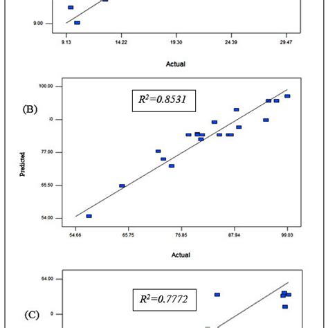 parity plot showing distribution of predicted vs actual values of