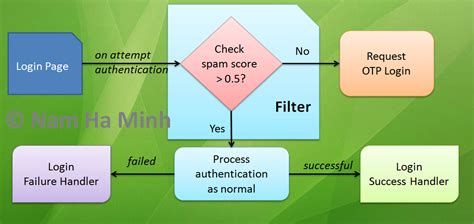 how to add spring security to existing project phyqas