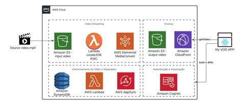 criando uma aplicação de vídeo sob demanda com o aws amplify video o