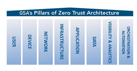 What Is Zero Trust Architecture Zero Trust Security Model