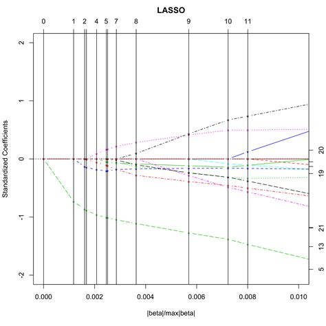 cross validation and lasso plot cross validated