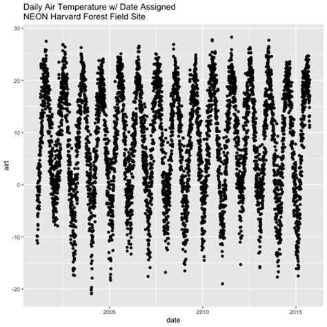 time series 00 intro to time series data in r managing date time