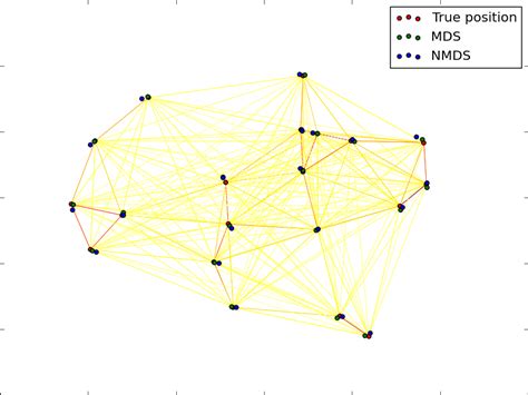 multi dimensional scaling — scikit learn 0 17 dev0