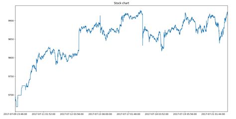stock chart trading tuitions