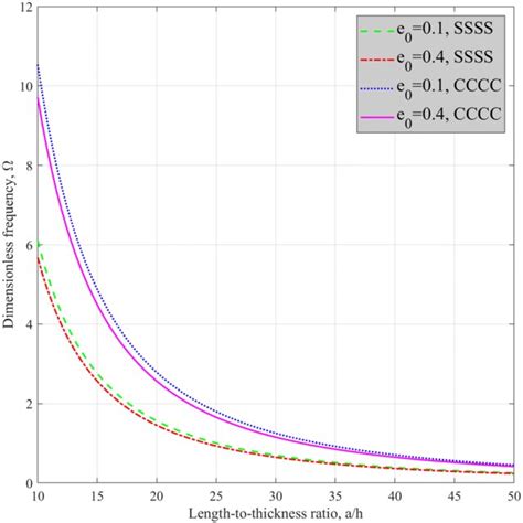 Variation Of The First Dimensionless Frequency Of The Rectangular