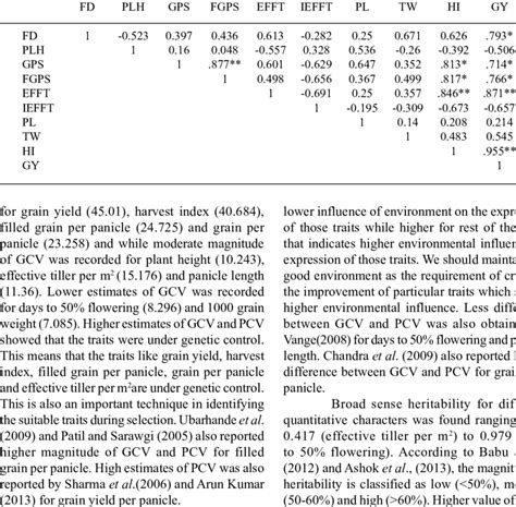 Estimates Of Correlation Coefficient Between Different Traits In Rice