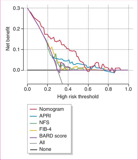 decision curve analysis dca for the nomogram the y axis represents