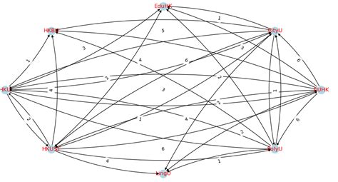 python how to label edges and avoid the edge overlapping in