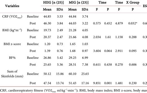 Participant Description At Baseline And Post Intervention Assessments