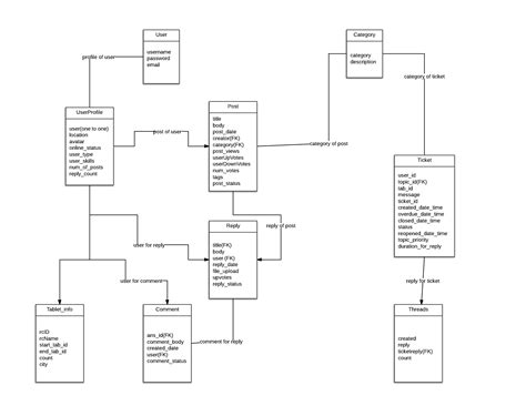 diagrammatic descriptions — srs for aakashtechsupport 1 0