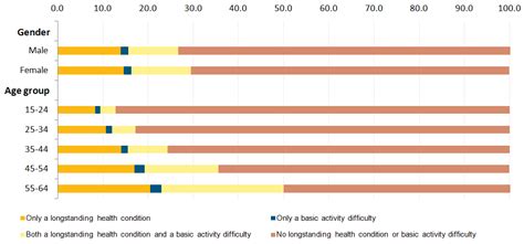 file distribution of people aged 15 64 reporting a longstanding health