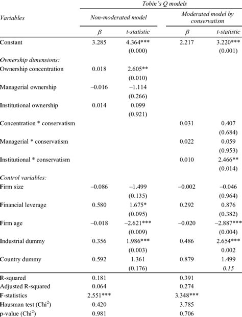 random effect panel regression of tobin s q models download table