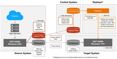 a short overview of what s new for the sap hana performance management