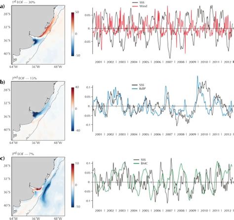 eof modes of sss variability a first mode the red line in the time