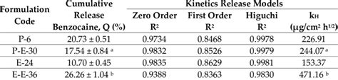 Q Factor Regression Coefficient R 2 And Fitting Of Mathematical Models