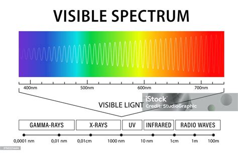 Visible Light Diagram Color Electromagnetic Spectrum Frequency Of Light