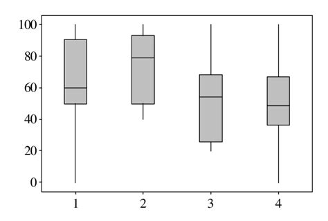 Box Plots Representation Of The Impact Of The Host Size On The E