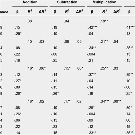 hierarchical multiple linear regression analyses predicting arithmetic