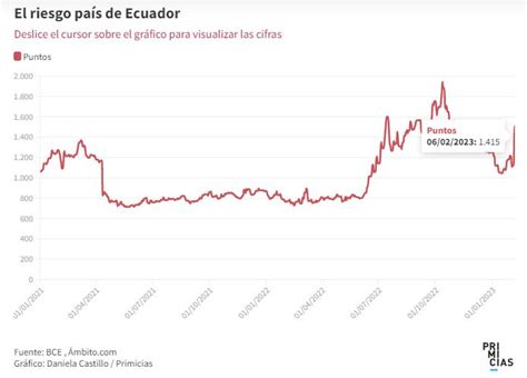 El Riesgo País De Ecuador Sigue Subiendo Y Estos Son Los Efectos