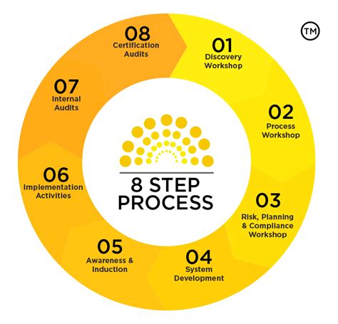 Iso 9001 Quality Management System Compliance Council