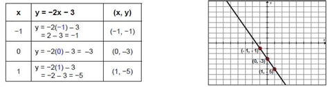 graphing linear equations in two variables
