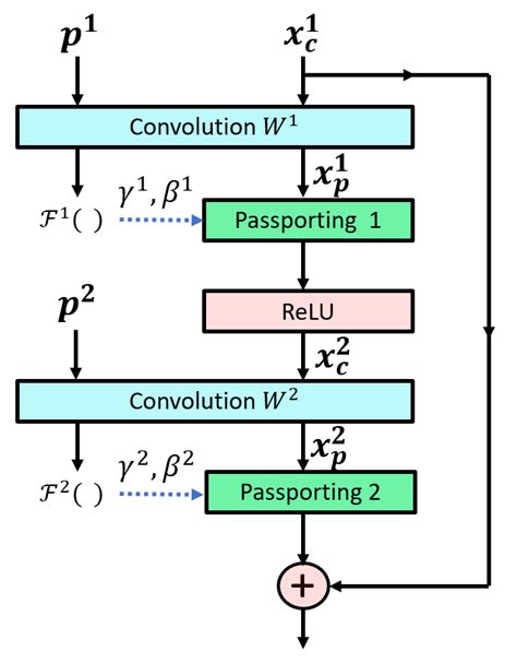 an example resnet layer that consists of two convolution layers two