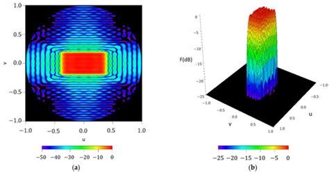 sensors free full text an improved pattern synthesis iterative