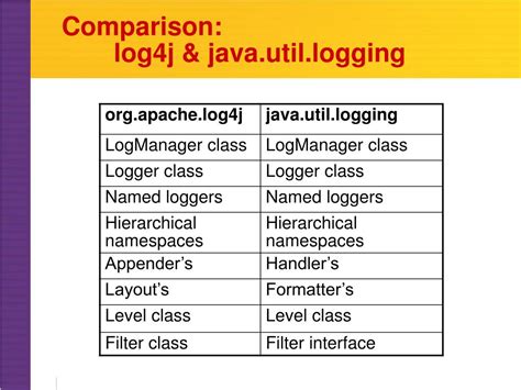 ppt logging in java applications powerpoint presentation free
