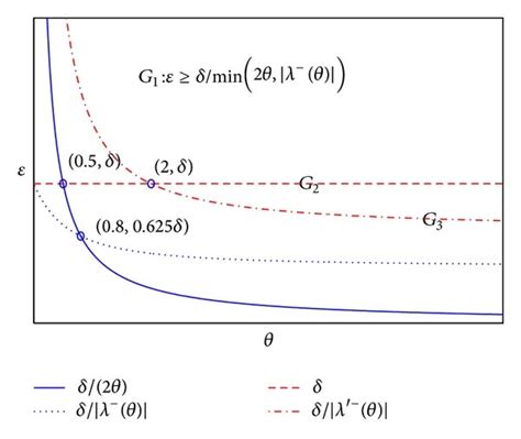 threshold of the coupling strength ɛ and the coupling weight θ