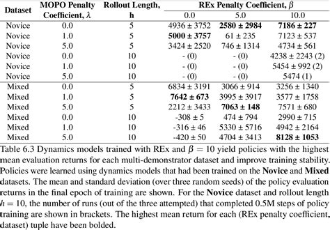 Table 6 3 From Domain Generalisation For Robust Model Based Offline