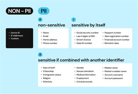 Understanding Personally Identifiable Information What Is Pii And How