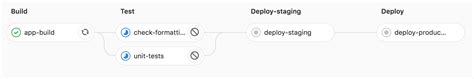 create a cd pipeline with angular gitlab and firebase juri dev