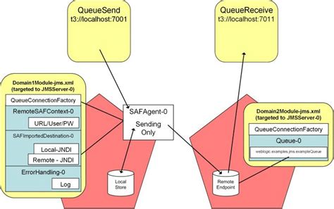 configuring saf for jms messages