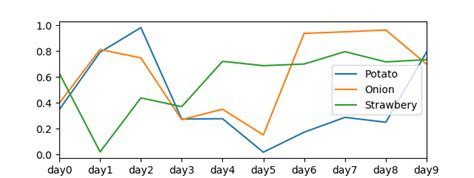 Python How To Plot From Pandas Dataframe According To Rows So Each