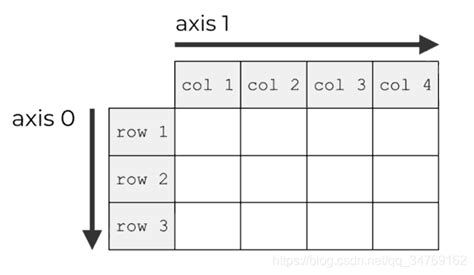 【numpy】 axis 0 axis 1 programmer sought