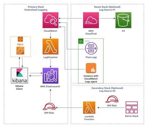 centralized logging aws solutions