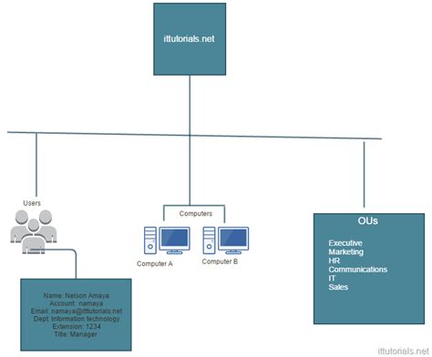 active directory tutorial a comprehensive overview of ad