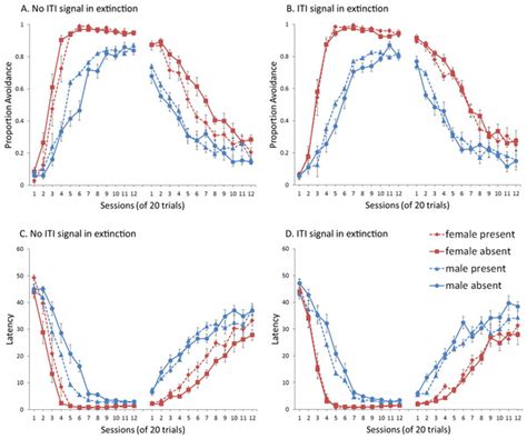 using signals associated with safety in avoidance learning