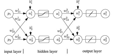 multilayer perceptron with one hidden layer download scientific diagram
